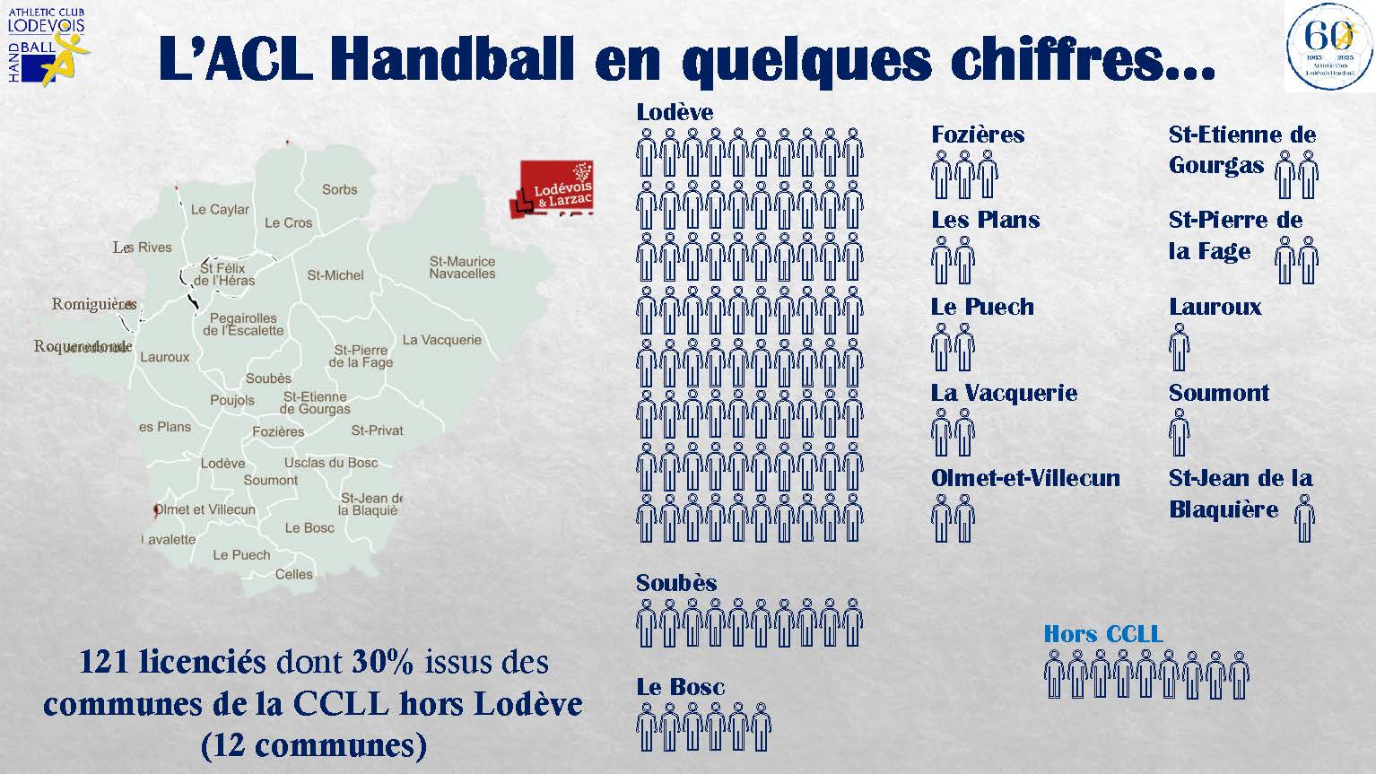 60 ans de l'ACL Handball (athletic club lodévois) ⋆ Lodève